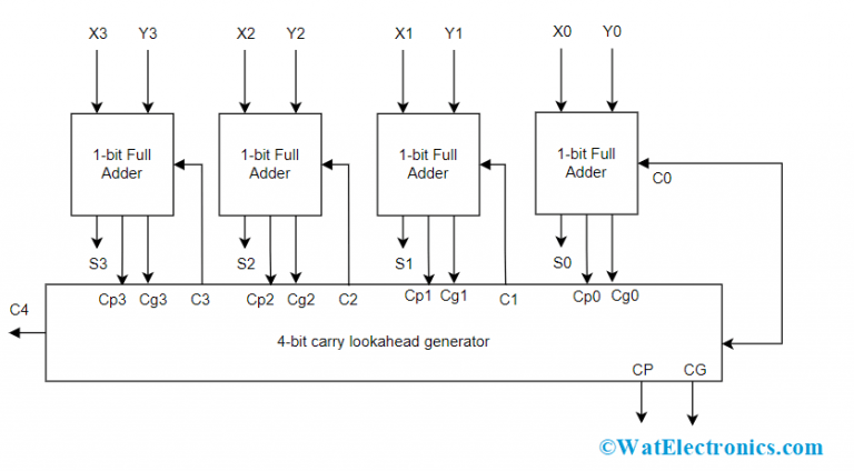 Carry Lookahead Adder : Truth Table, Circuit, Advantages and Applications