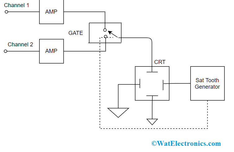 Dual Trace Oscilloscope : Working, Operating Modes, and Applications