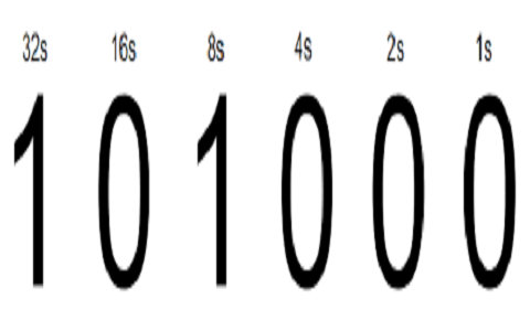 Binary Arithmetic : Truth Tables, Working & Solved Examples