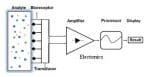 Biosensor : Types, Interfacing, Characteristics & Its Applications