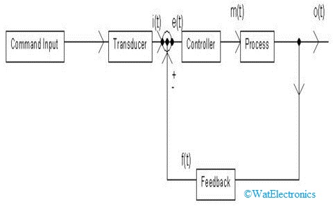 Closed-Loop Control System - Definition, Block Diagram and Its Equation