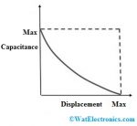 Capacitive Transducer : Working, Advantages & Its Disadvantages