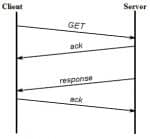 CoAP Protocol : Architecture, Working, Differences & Its Uses