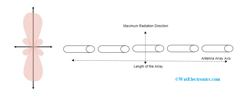 Antenna Array Basics Architecture Types And Applications