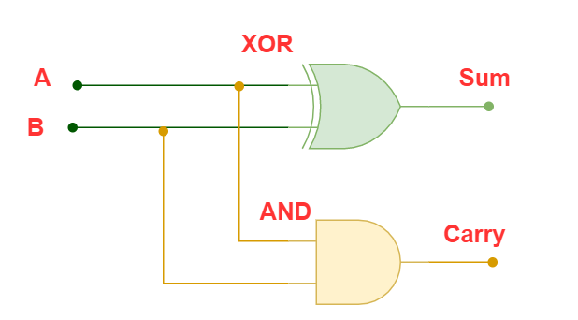 Combinational Logic Circuits Definition Examples And Applications