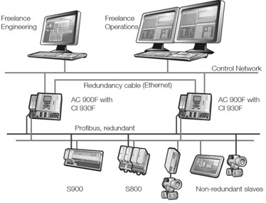 Distributed Control System : Working, Structure, Features & Applications