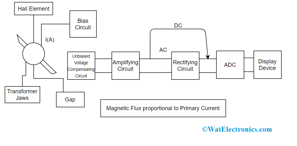 Clamp Meter : Design, Types, Working, Specifications & Its Applications