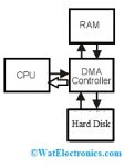 DMA Controller : Architecture, Types, Working & Its Applications