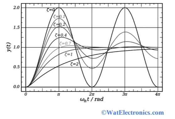 Damping Ratio in Control System : Formula & Its Significance