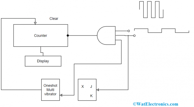 Bcd Counter Design Operation Truth Table And Applications