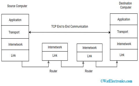 Transport Layer : Operation, Elements, Devices and Security