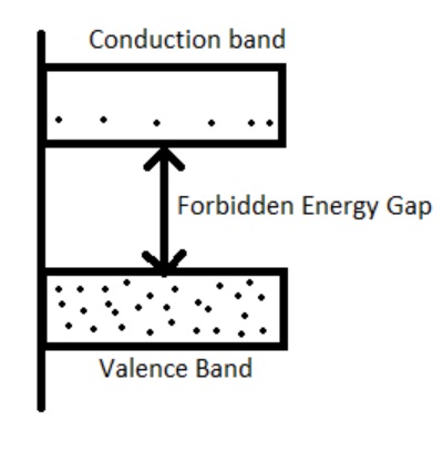 Energy Band : Theory, Different Types and Its Properties