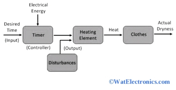 Open Loop & Closed Loop Control System & Their Differences