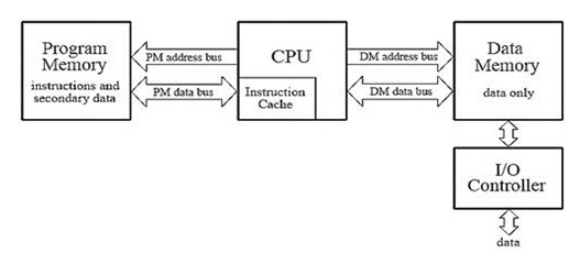 Von Neumann and Harvard Architecture & Their Differences Von Neumann and Harvard Architecture & Their Differences