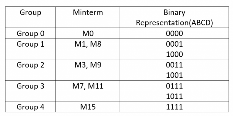 Quine McCluskey Minimization : Method & Examples