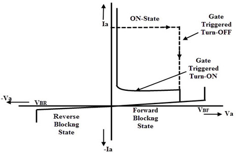 Gate Turnoff Thyristor - Definition, Operation & Its Applications