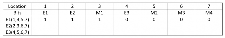 Hamming Code : Parity Generation, Error Detection & Applications