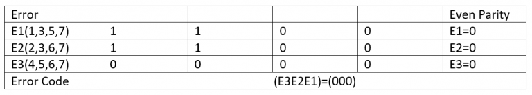 Hamming Code Parity Generation Error Detection And Applications 0611