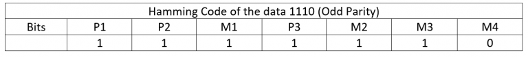 Hamming Code : Parity Generation, Error Detection & Applications