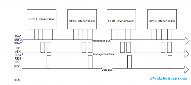 IEEE 488 Bus : Basics, Architecture, Advantages and Applications