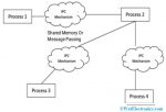 Inter-Process Communication : Types, Working, Differences & Applications