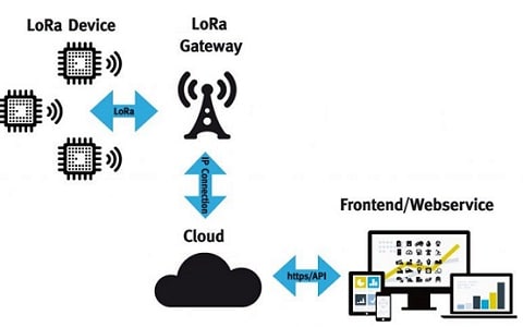LoRa Protocol : Architecture, Working, Differences & Its Uses