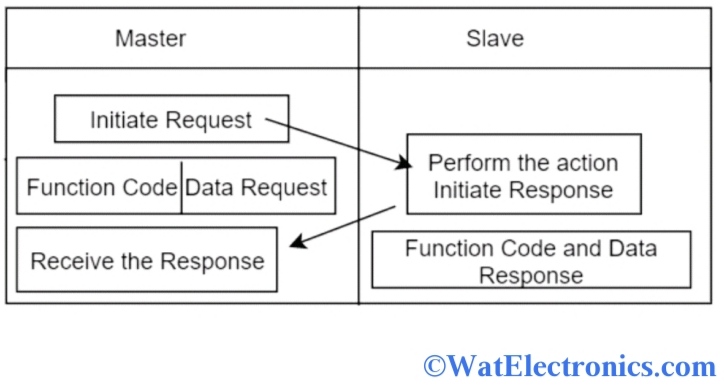 Modbus : Working, Function Codes & Its Applications
