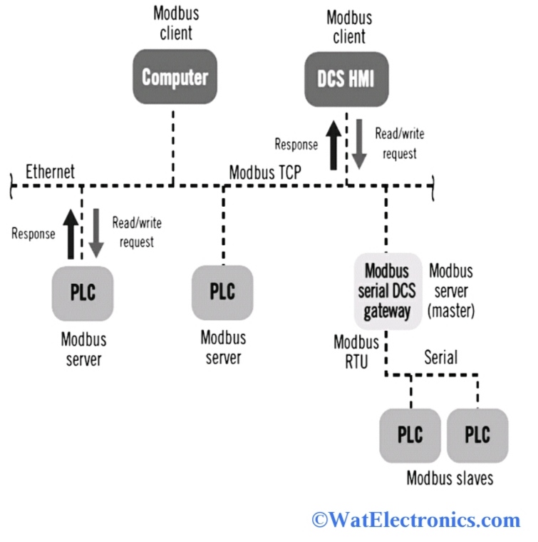 Modbus Protocol Function Codes And Corresponding Descriptions Vrogue