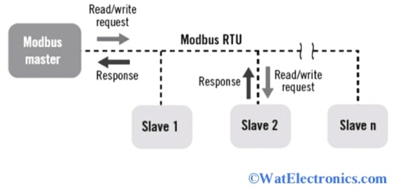 Modbus Working Function Codes And Its Applications 2638