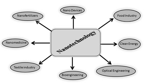 Nanotechnology : Types, Advantages, Disadvanatges & Applications