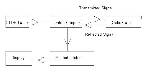 Optical Time-Domain Reflectometer (OTDR) - Working & Its Specifications