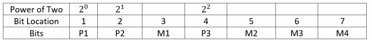 Hamming Code Parity Generation Error Detection And Applications