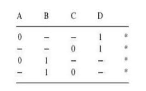 Quine McCluskey Minimization : Method & Examples