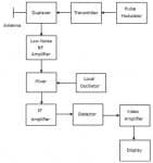 Radar Sensor : Types, Interfacing, Differences & Its Applications