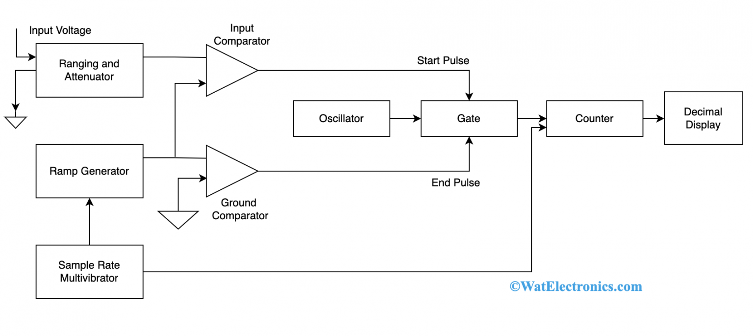Digital Voltmeter : Working, Types, Advantages and Its Applications