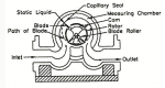 100+ Flow Measurement MCQs with Answers