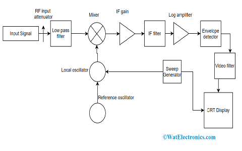 Apa itu Spectrum Analyzer : Jenis & Aplikasinya-Electron-FMUSER FM/TV ...