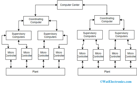 Distributed Control System : Working, Structure, Features & Applications