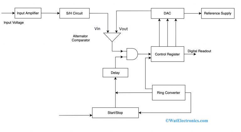 Digital Voltmeter : Working, Types, Advantages and Its Applications