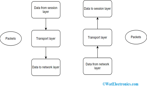Transport Layer : Operation, Elements, Devices and Security