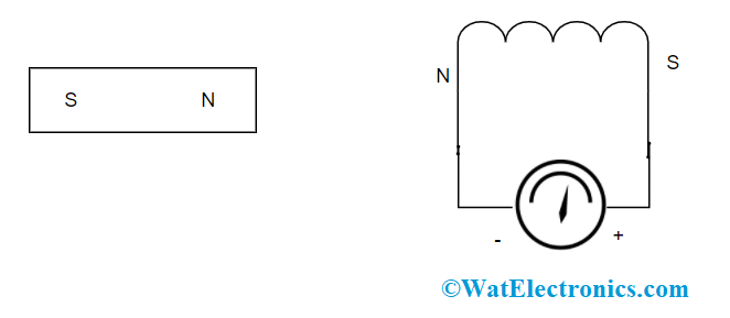 Lenz’s Law : Importance, Formula, Significance & Uses