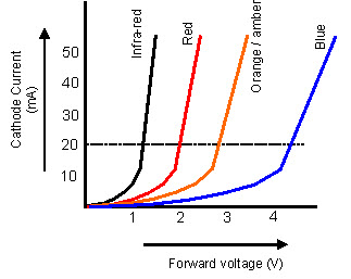 Light Emitting Diode : Construction, Circuit, Working & Its Applications