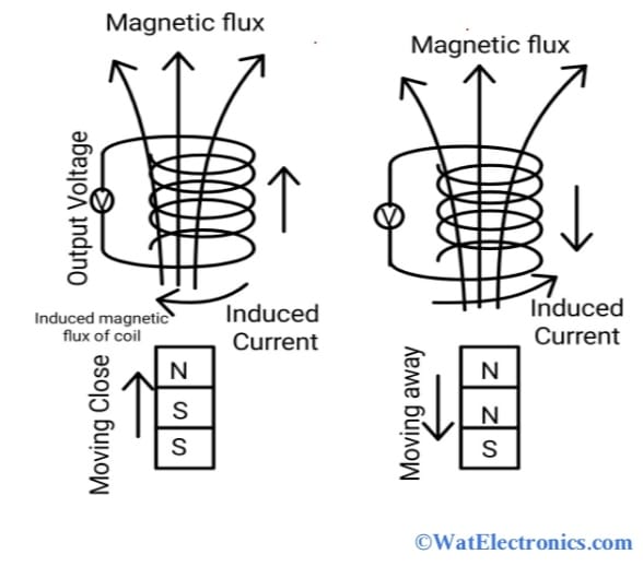 Magnetic Sensor Working Types Interfacing Its Applications